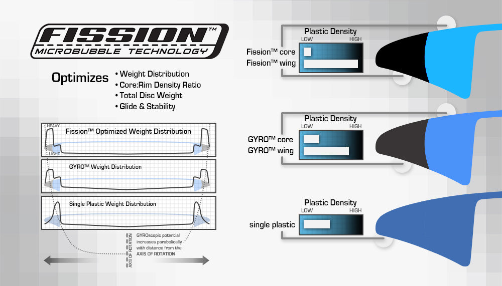 Unleash the Power of MVP Fission Plastic Disc Technology – GolfDisco.com